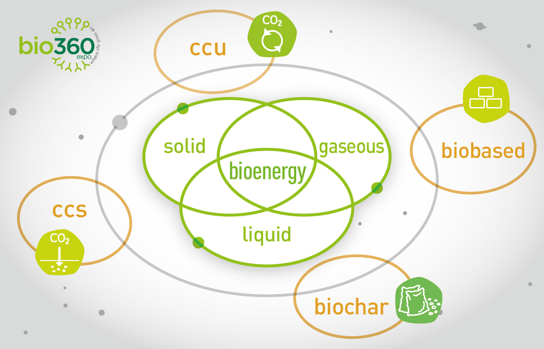 Bio360 Expo 2023